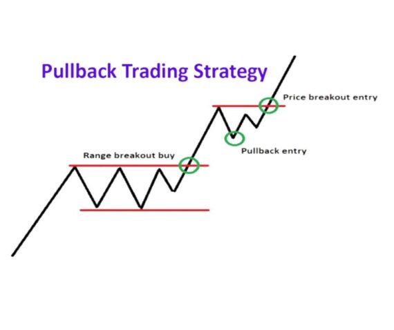 What Is a Stock Pullback?