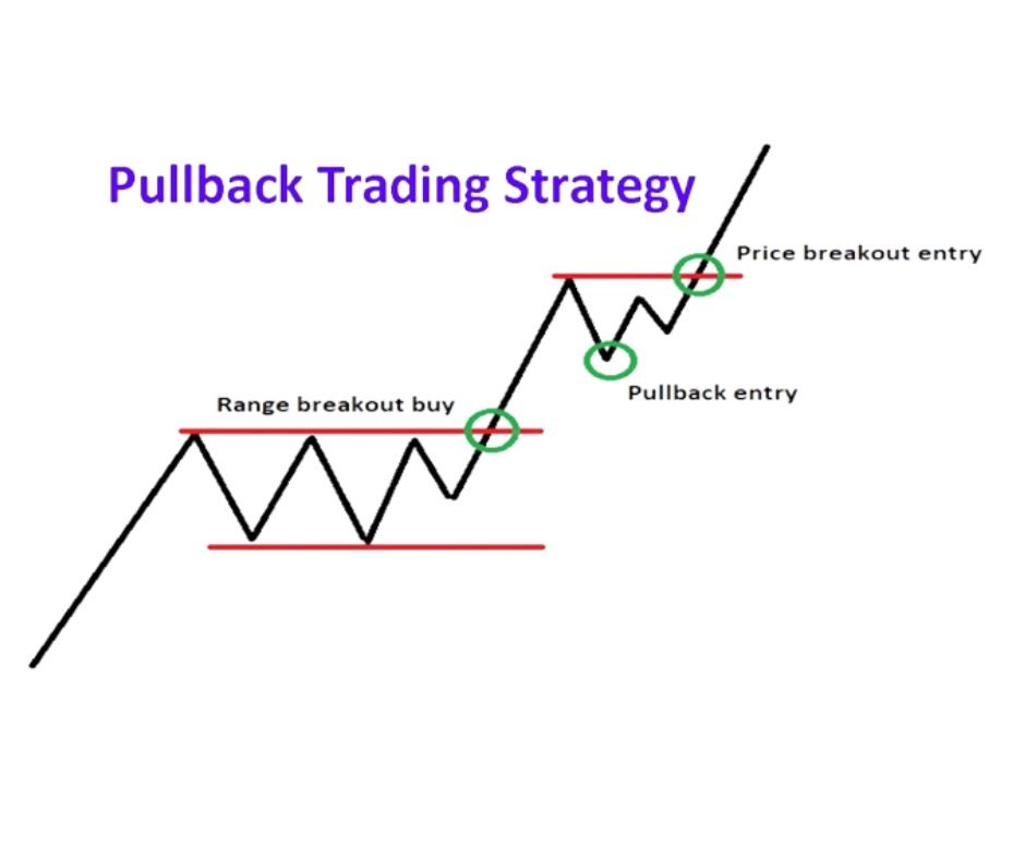 What Is a Stock Pullback?