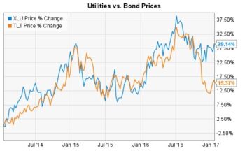 The 4 Best Non-Tech ETFs To Buy Now