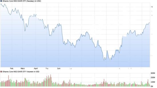 Best World ETFs To Buy Now In October 2025